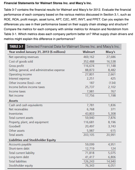 Solved Financial Statements for Walmart Stores Inc. and | Chegg.com