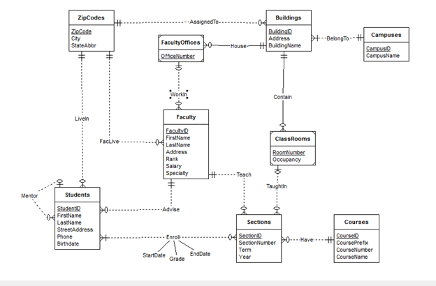 Solved please convert this ERD diagram to tables | Chegg.com