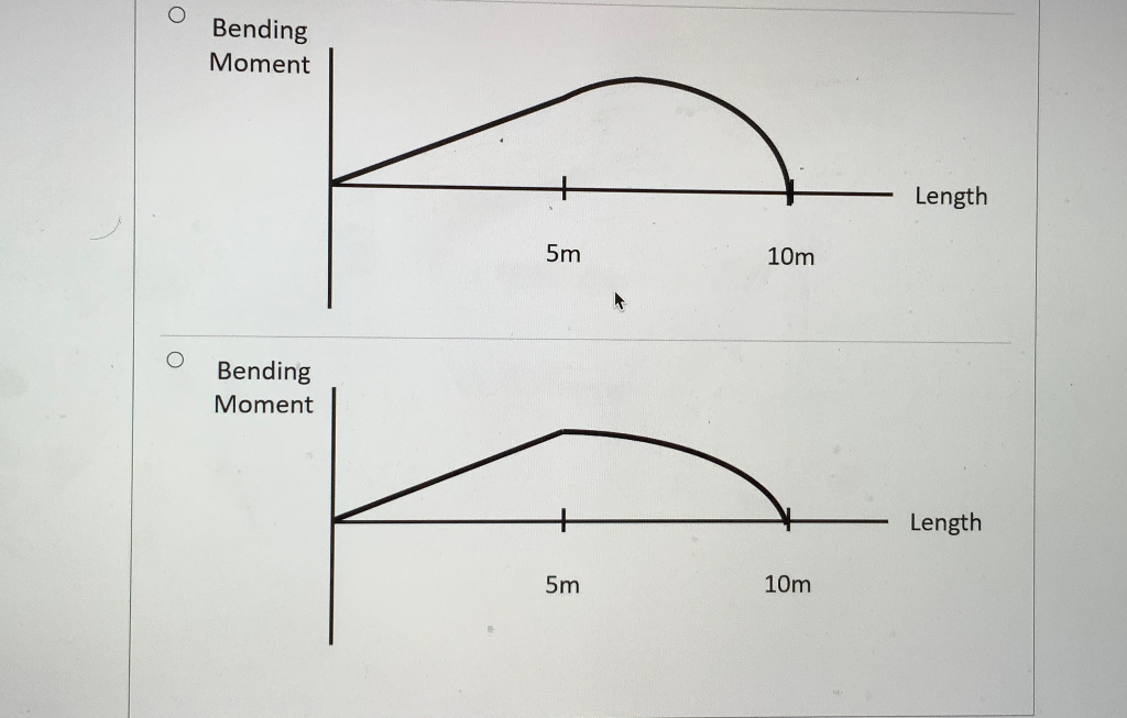 Solved Question 2 2 pts Choose the bending moment graph that | Chegg.com