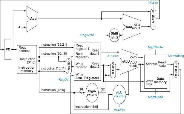 MIPS: Circle the elements addi would use in the | Chegg.com