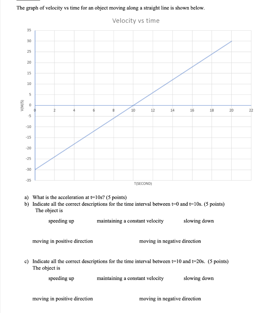 Solved The graph of velocity vs time for an object moving | Chegg.com