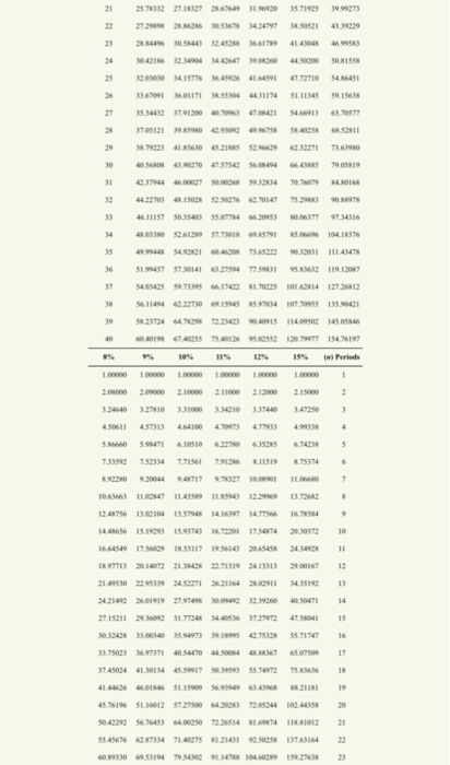 Solved INTEREST TABLES AND THEIR CONTENTS . FUTURE VALUE OF | Chegg.com