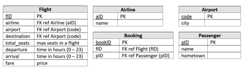 Solved Airline PK Airport PK alD name code city fID airline | Chegg.com