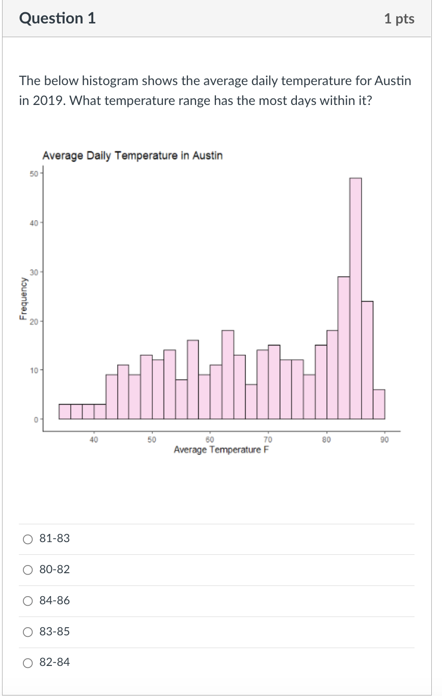 Solved Question 1 1 pts The below histogram shows the | Chegg.com