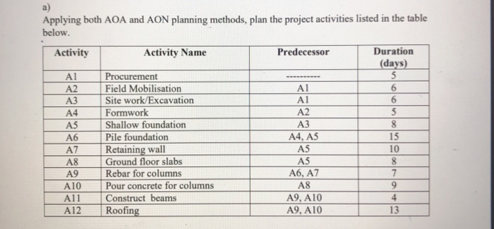 Solved Applying both AOA and AON planning methods, plan the | Chegg.com