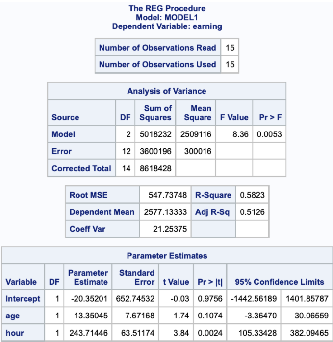 Solved The REG Procedure Model: MODEL1 Dependent Variable: | Chegg.com