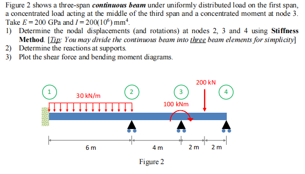 Solved Figure 2 shows a three-span continuous beam under | Chegg.com