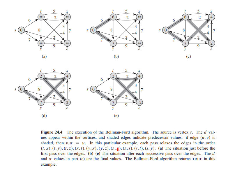 Solved Run The Bellman Ford Algorithm On The Directed Graph