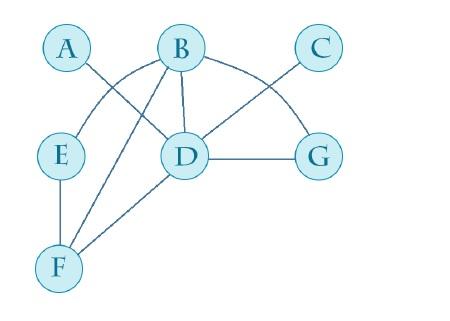 Solved p1) Plot the degree distribution for the above | Chegg.com