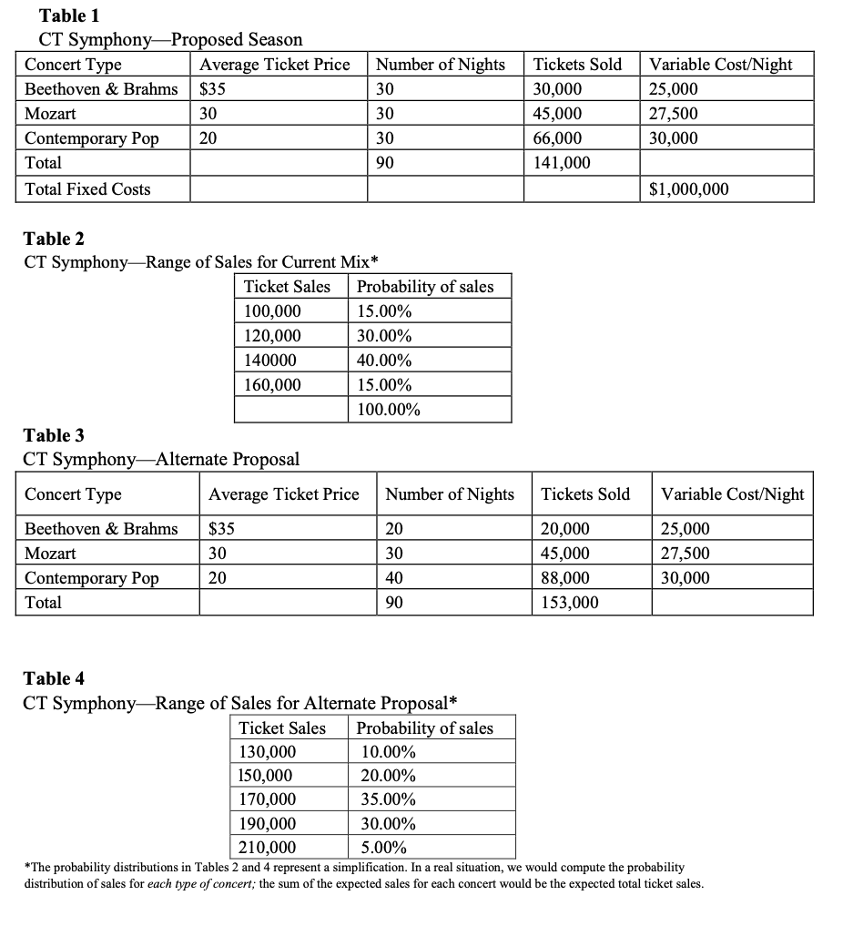 Solved Can you please calculate the The BEP for table 2 | Chegg.com