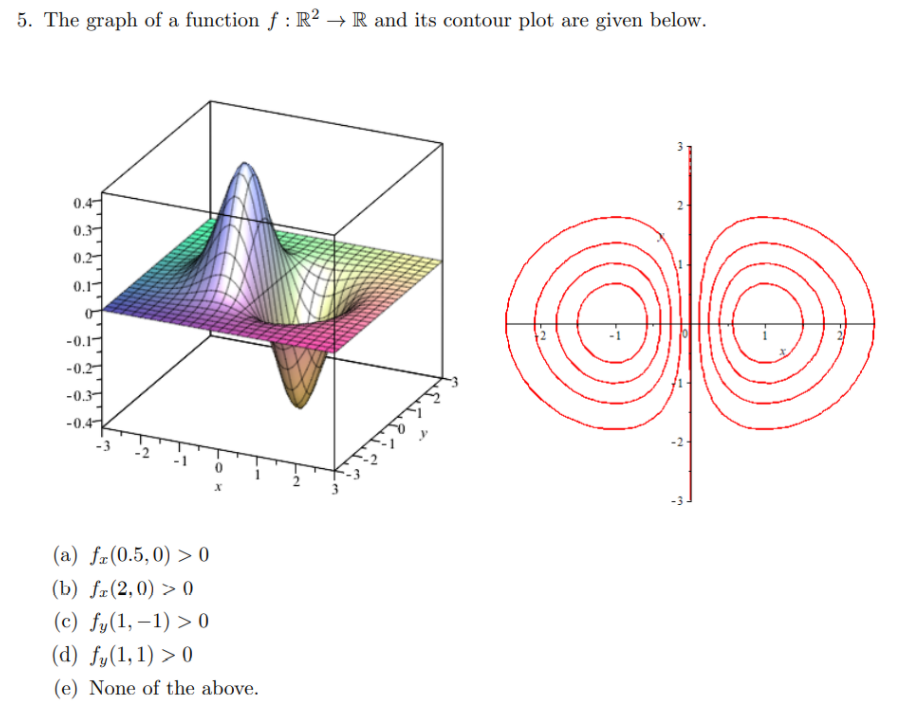 Solved 5. The graph of a function f : R2 + R and its contour | Chegg.com