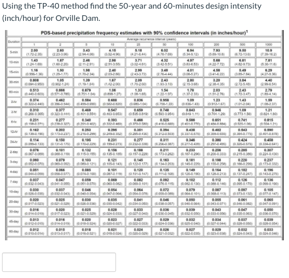 Solved Using the TP-40 method find the 50-year and | Chegg.com