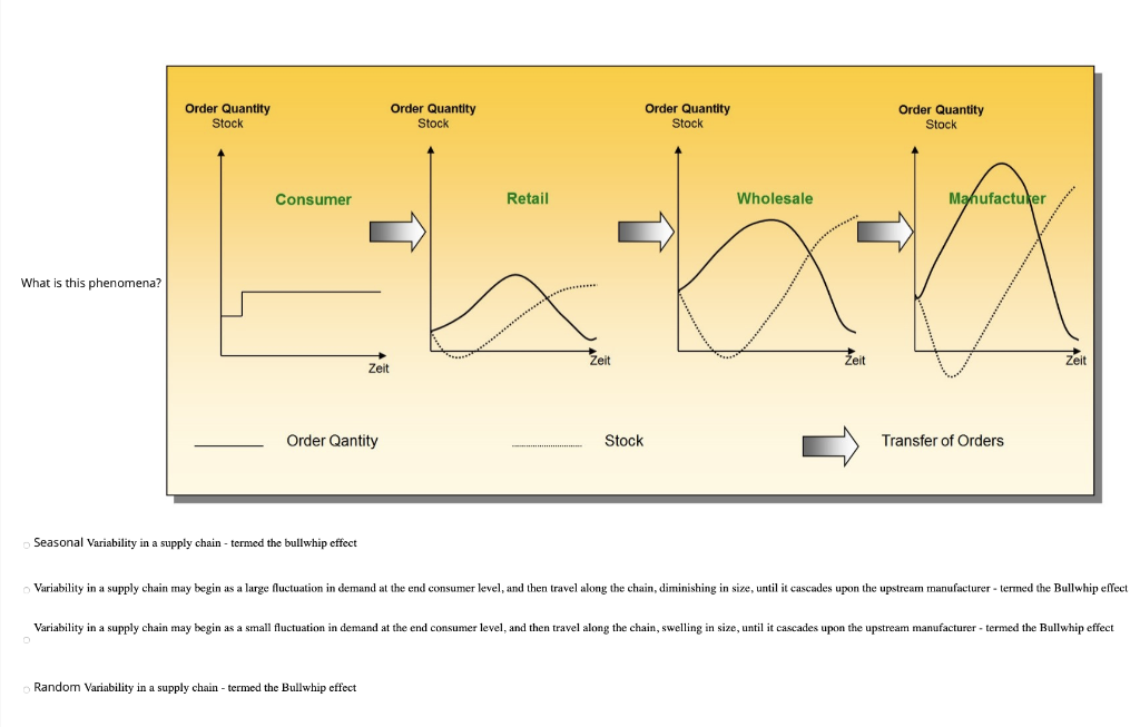 Solved Order Quantity Stock Order Quantity Stock Order | Chegg.com