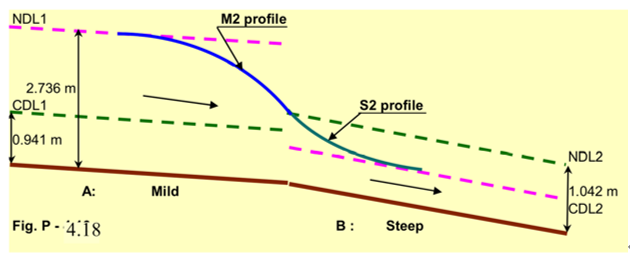 Solved In a rectangular channel two reaches A and B in | Chegg.com
