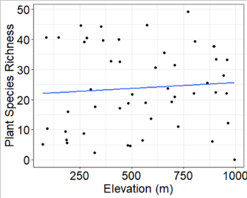 Solved Question 1: Figure 1.3a. Response of plant species | Chegg.com