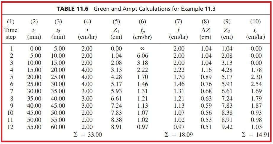 Solved Estimating infiltration parameters is challenging | Chegg.com