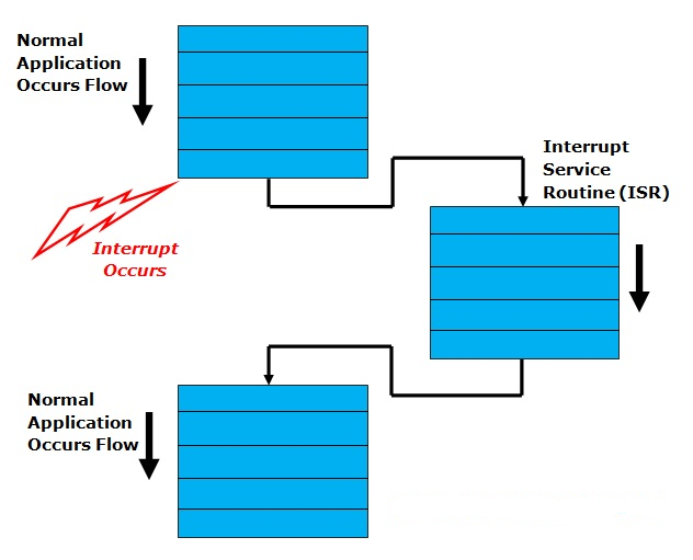 Solved In this figure, the ISR has been stored in a fixed | Chegg.com