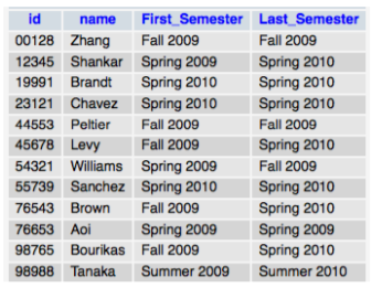 Solved Write the following SQL queries in Java Here are the | Chegg.com