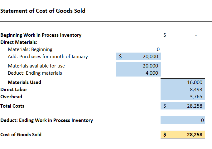 Solved Compare the actual cost of goods sold over the last | Chegg.com