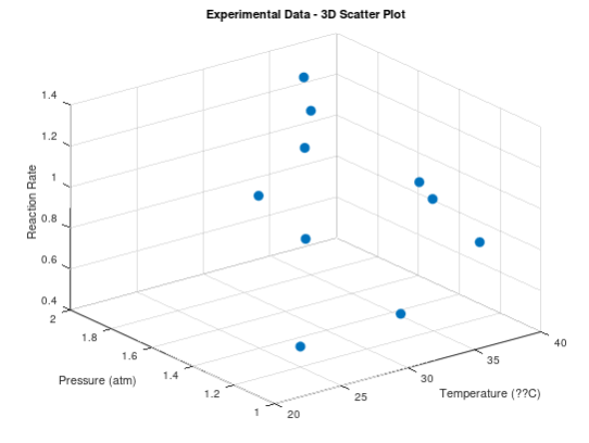 Solved Write MATLAB code to generate a 3D scatter plot for a | Chegg.com