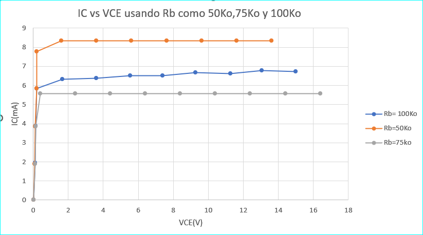 IC vs VCE usando Rb como 50Ko,75Ko y 100Ko | Chegg.com