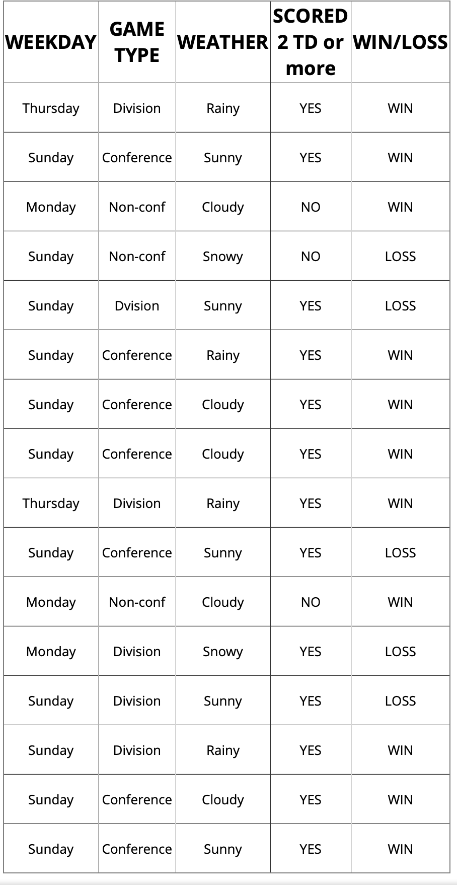 5. (21 points) Given the Browns' WIN/LOSS records in | Chegg.com