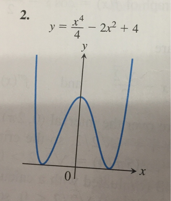 Solved Analyzing Functions From Graphs Identify The