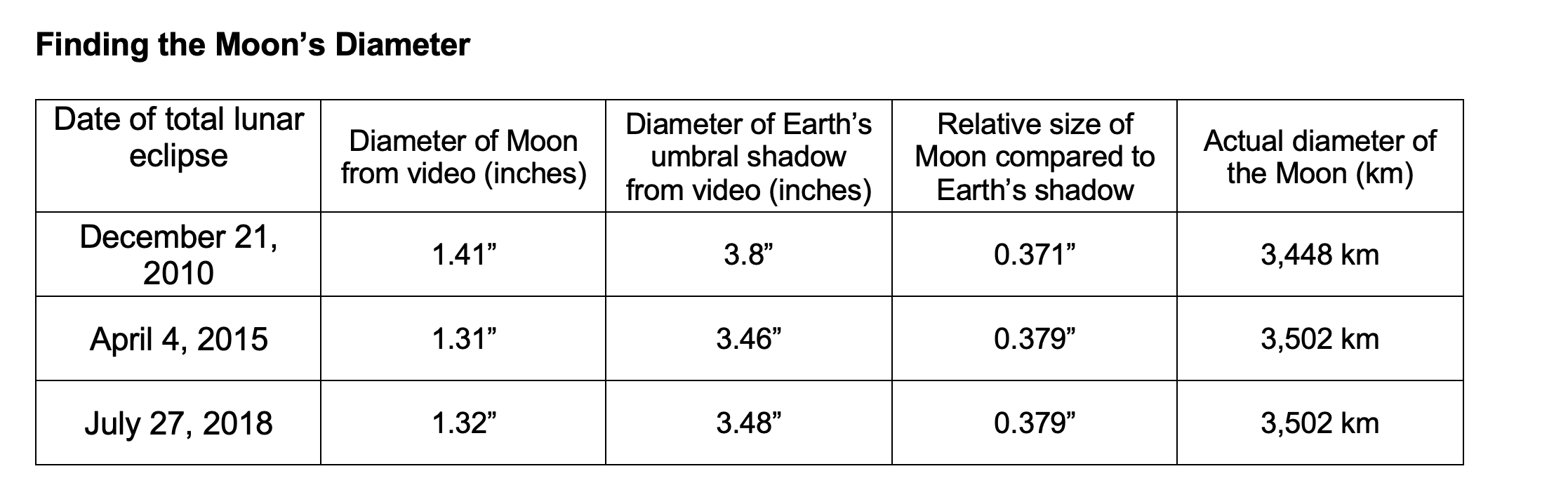 Solved How do I find the distance to the moon with this | Chegg.com