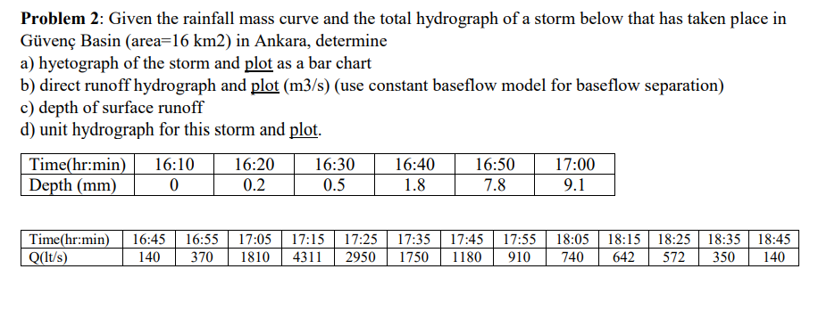 Solved Problem 2: Given the rainfall mass curve and the | Chegg.com