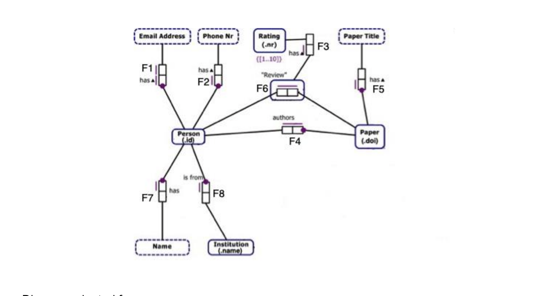 Solved The Following Is An Orm Model For Employee Map The 