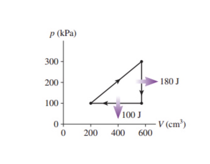Solved What Is The Thermal Efficiency For The Heat Engine