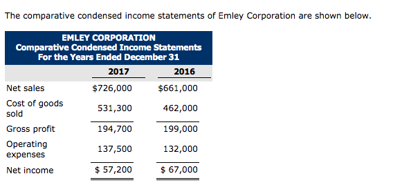 Solved The comparative condensed income statements of Emley | Chegg.com