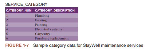 Solved กFFICF OWNER FIGURE 1-5 Sample data for the owners | Chegg.com