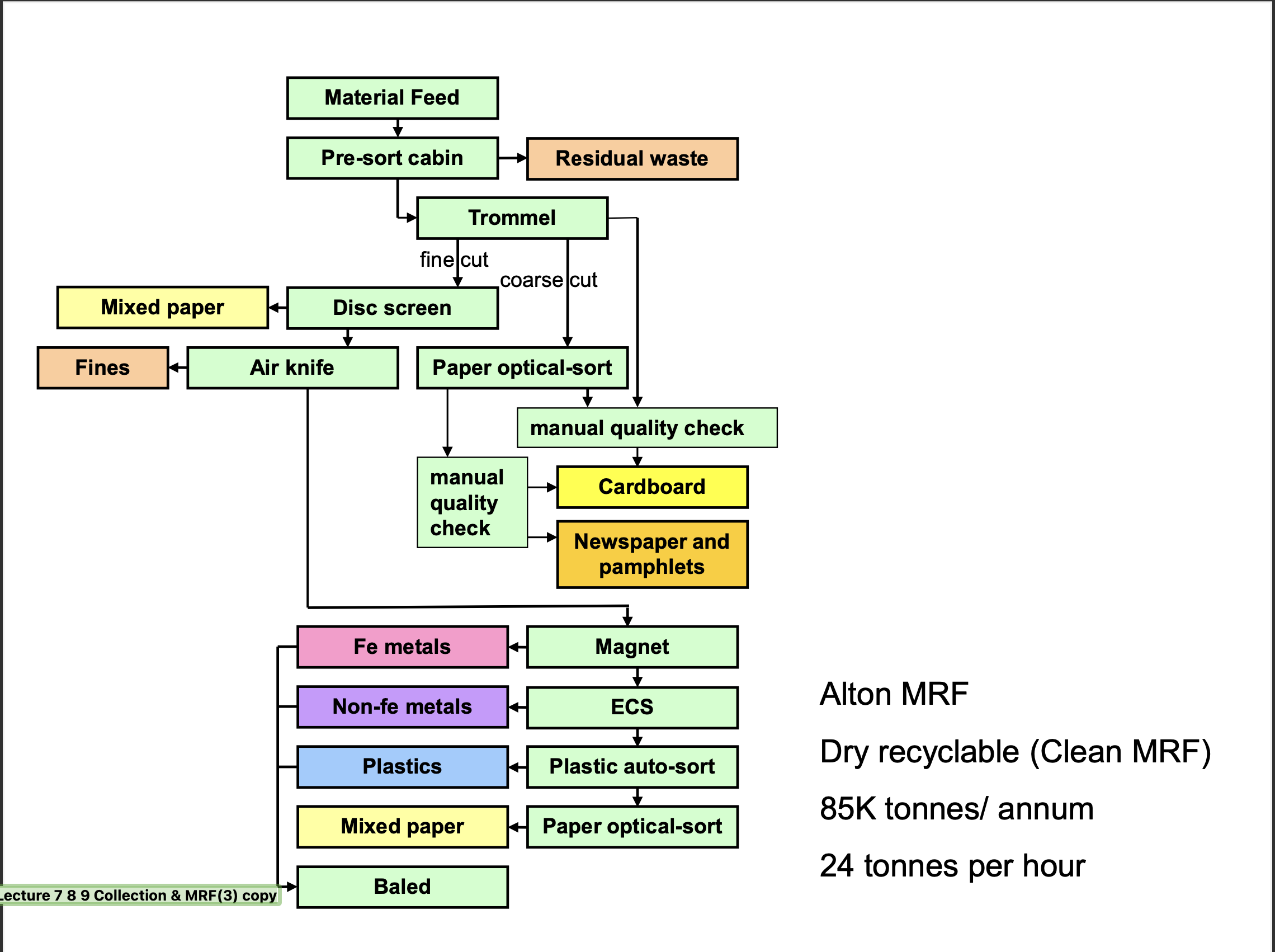 Solved i) Using the process flow diagram (Figure 1) for the | Chegg.com