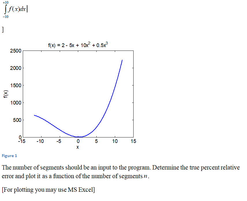 Solved C++ or Python. A function is shown in Figure 1. Write | Chegg.com