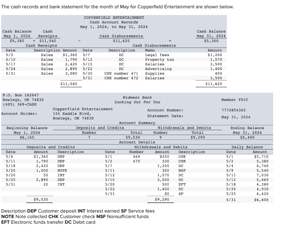 Solved The cash records and bank statement for the month of | Chegg.com