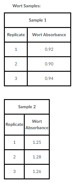 Solved Wort samples are analyzed for total protein content | Chegg.com