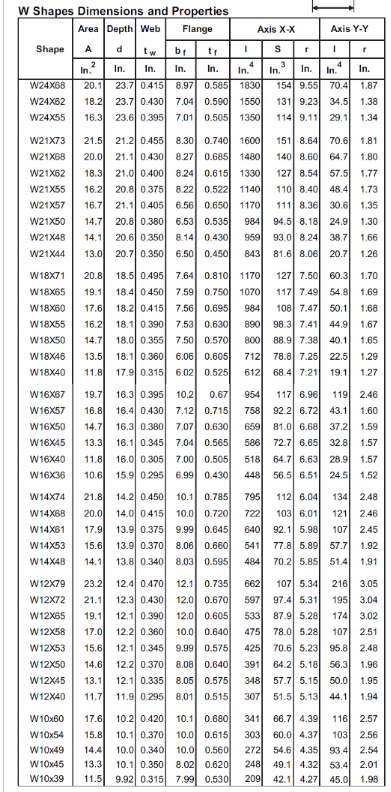 Solved W Shapes Dimensions and Properties Area Depth Web | Chegg.com