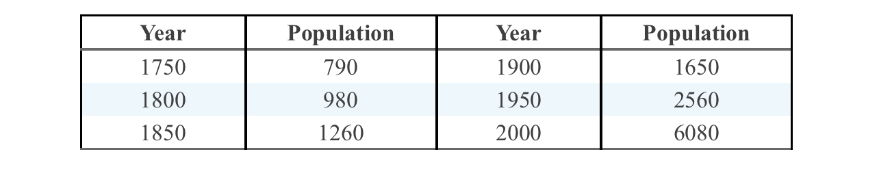 Solved The table gives estimates of the world population, | Chegg.com