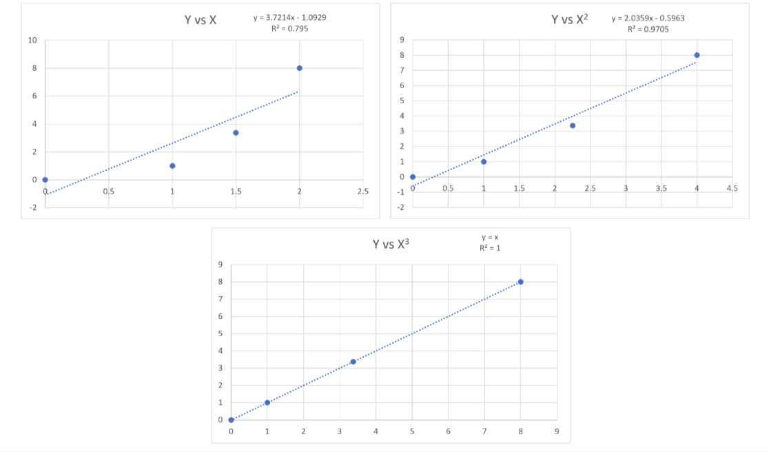 Solved A set of data was graphed as y vs the x-value as | Chegg.com