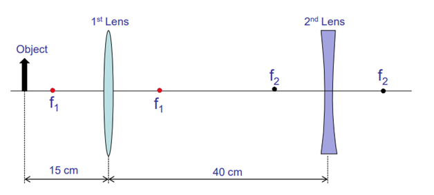 Solved An object stands on the common central axis of two | Chegg.com