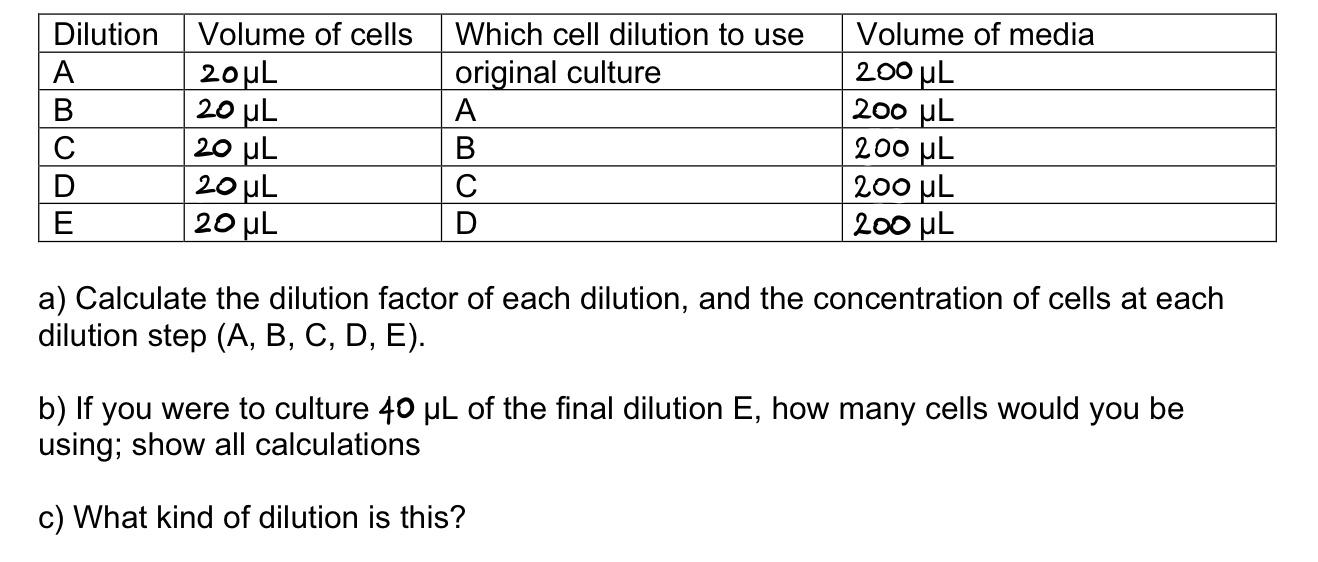 Solved Volume of cells 200L WD Dilution А. B C 20 UL 20 UL | Chegg.com