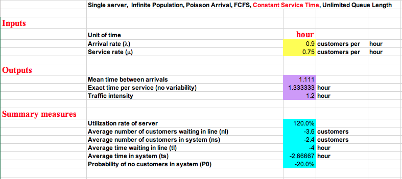 Provide a brief narrative of the wait line analyses, | Chegg.com