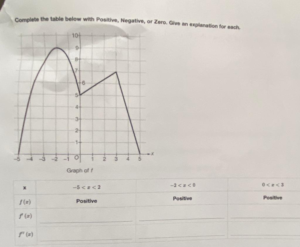 Solved Complete the table below with Positive, Negative, or | Chegg.com