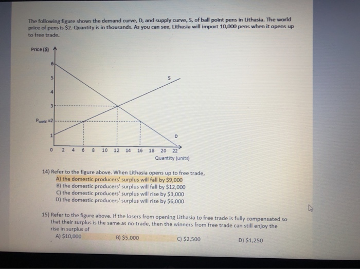 Solved The following figure shows the demand curve, D, and | Chegg.com