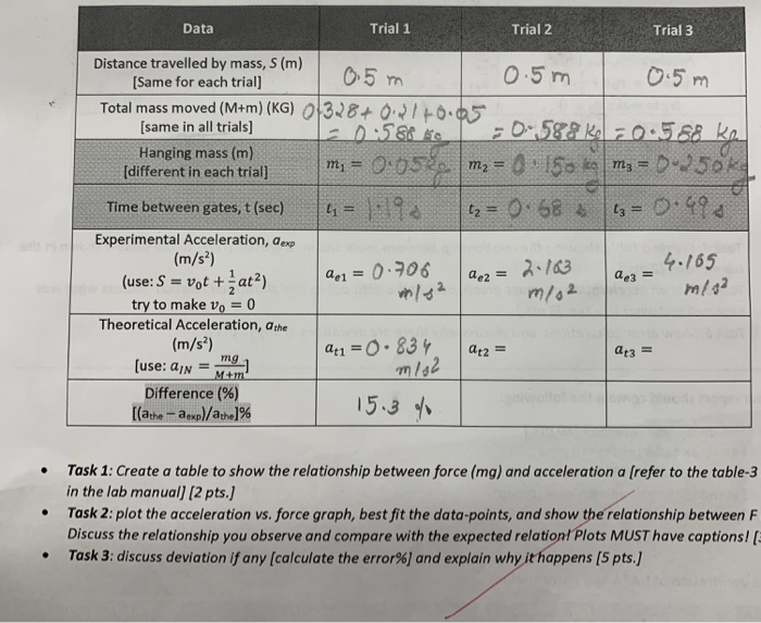 Solved Data Trial 1 Trial 2 Trial 3 Distance travelled by | Chegg.com