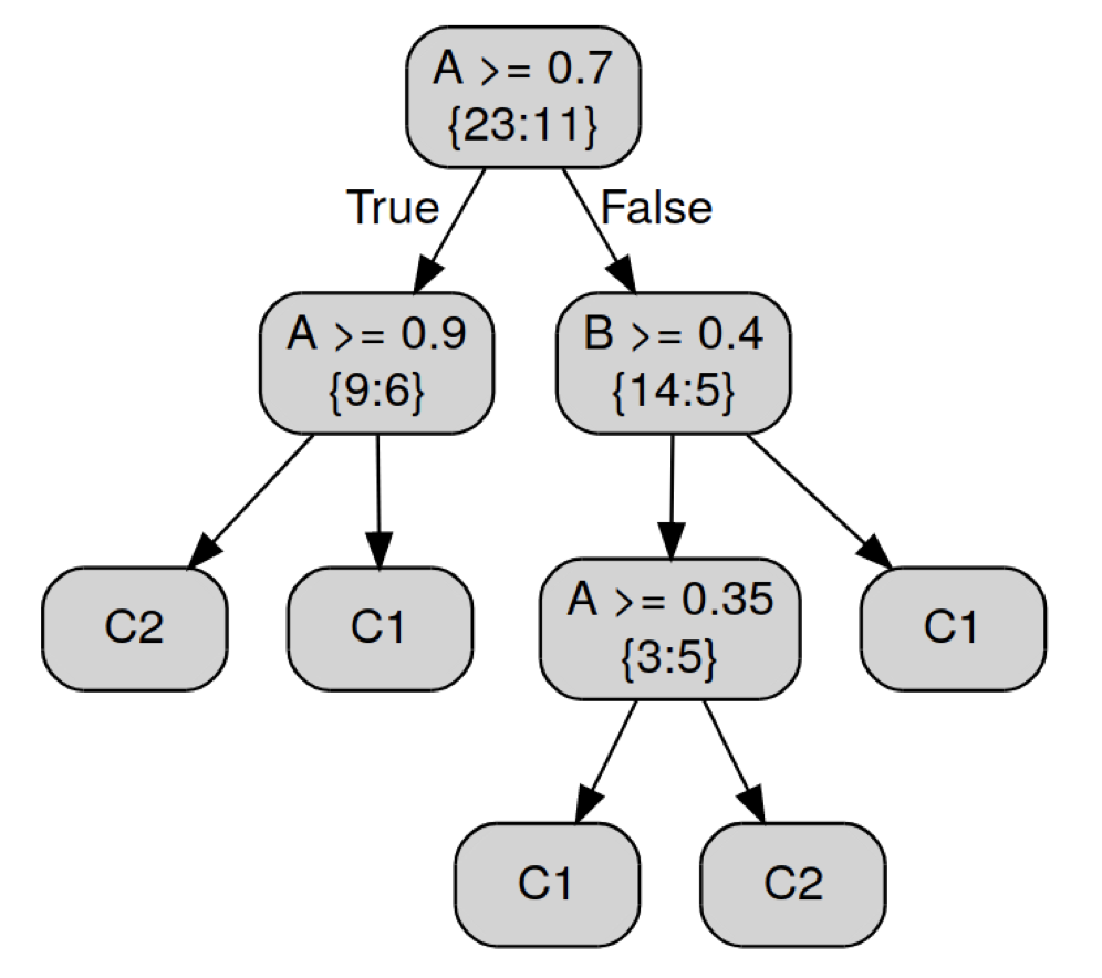 A given classification task has two classes, C1 and | Chegg.com