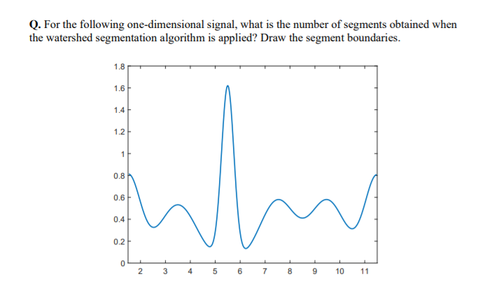 Solved Q. For the following one-dimensional signal, what is | Chegg.com