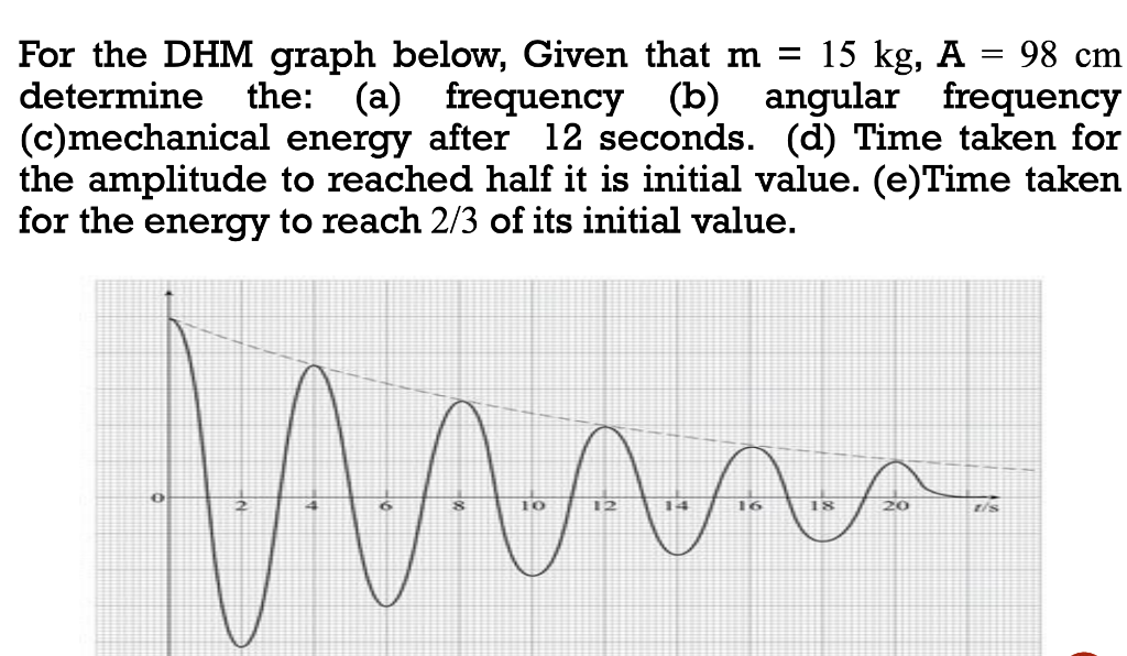 Solved For the DHM graph below, Given that m=15 kg,Aˉ=98 cm | Chegg.com