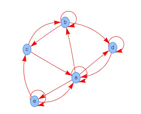 Solved 1) Given the digraph D1 above, add or remove | Chegg.com